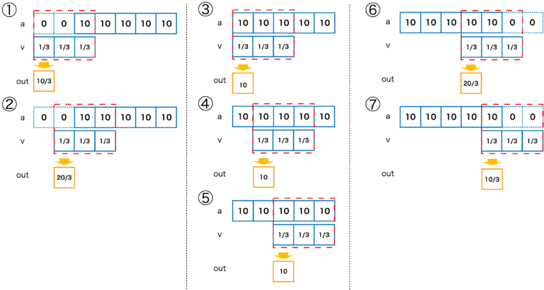 【numpy.convolve】Pythonで移動平均を計算する【畳み込み演算】